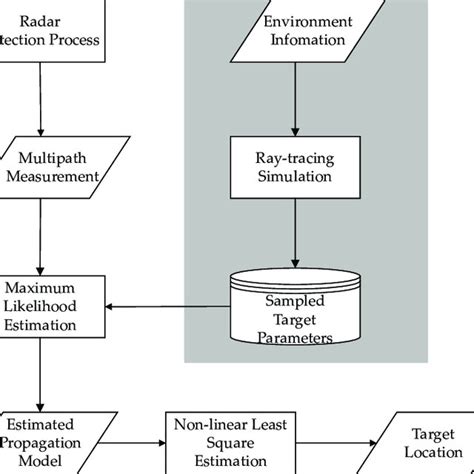Framework Of The Proposed Target Localization Algorithm Download