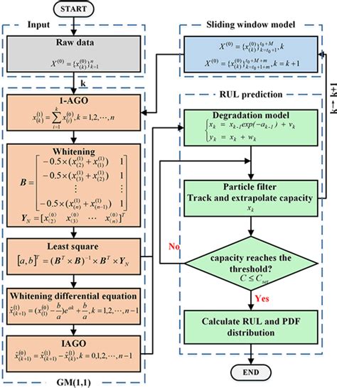 A Novel Remaining Useful Life Prediction Framework For Lithium‐ion