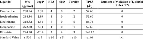 Prediction Of Physicochemical Properties Compounds In Eleutherine Download Scientific Diagram