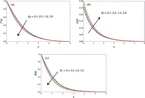 variation of f 0 ðgÞ gðgÞ and f g ð Þ for deviating values of kr