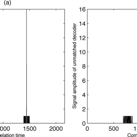 A Autocorrelation And B Cross Correlation Of The First Two Wt Mpr Download Scientific