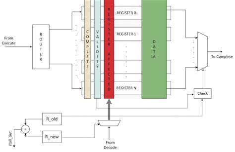 The Re Order Buffer