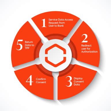 Open Banking Implementation