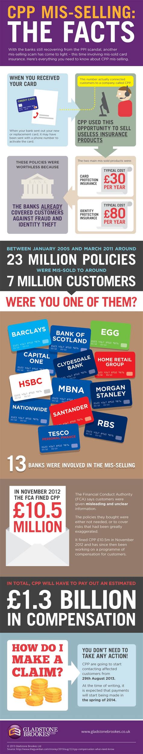 A Handy Guide To CPP Mis Selling