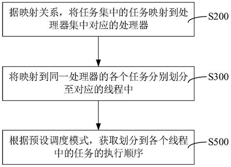 task scheduling method device computer equipment and storage medium