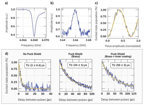 Superconducting Qubit Characterization Using An L Type Rapid Cryostat