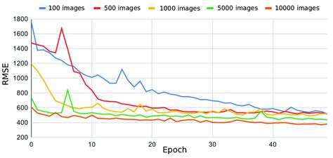 Validation Error During Training For A Resnet With Different Dataset