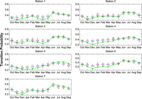 preservation of daily streamflow model parameter transition