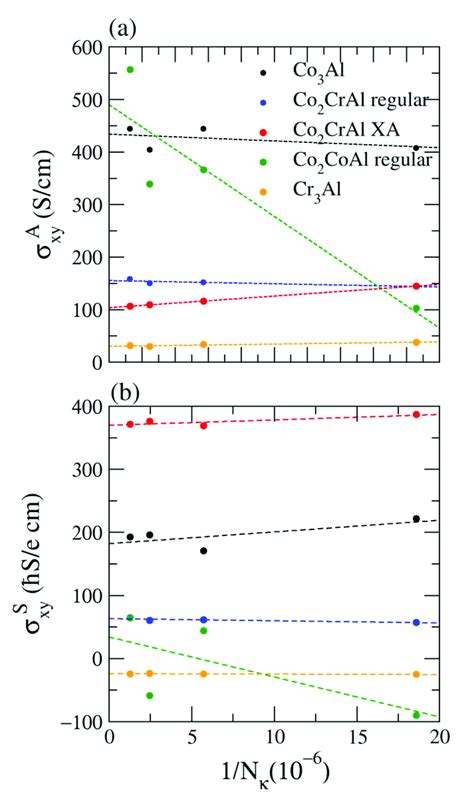 A Anomalous Hall Conductivity And B Spin Hall Conductivity For Co