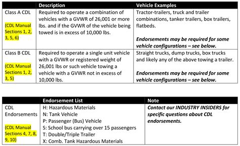 Cdl Resources Basics Of A Commercial Drivers License Cdl Mmta