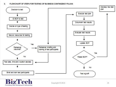 How To Create An Effective Business Continuity Program How To Create An Effective Business Continuity Program