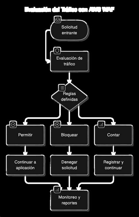Aws Web Application Firewall Waf Dev Community