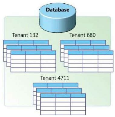 Multi Tenant Dedicated Database Design Download Scientific Diagram
