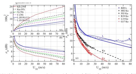 Figure 1 From Ocean Surface Roughness From Satellite Observations And Spectrum Modeling Of Wind