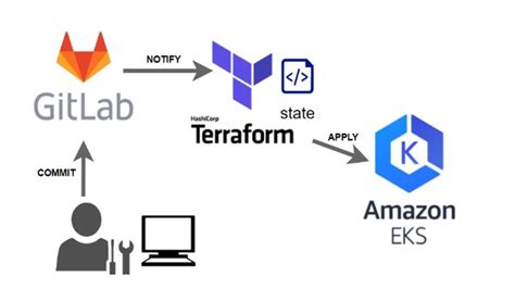 Eks Cluster Terraform And Gitlab