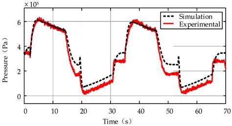 Position Soft Sensing Of Direct Driven Hydraulic System Based On Back Propagation Neural Network