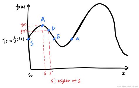 【ai】simulated annealing 模拟退火算法 模拟退火算法伪代码 csdn博客