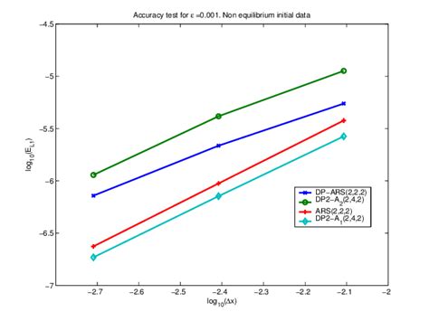 2 L 1 Error For The Density ̺ For Second Order Monotone Schemes For