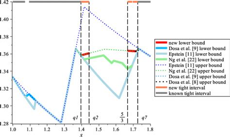 Our New Lower Bound In Comparison With Existing Lower And Upper Bounds Download Scientific