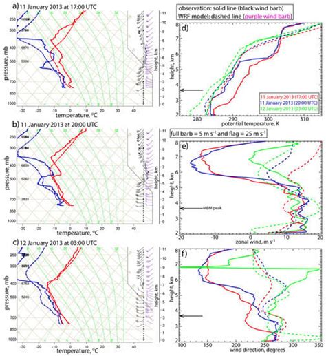 Atmosphere Special Issue Atmospheric Gravity Waves