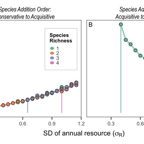 The Effect Of Environmental Variability On Ecosystem Variability When