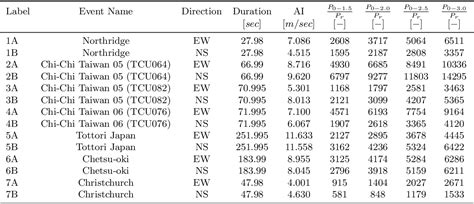 Table 1 From A High Fidelity Seismic Intensity Measure To Assess Dynamic Liquefaction In