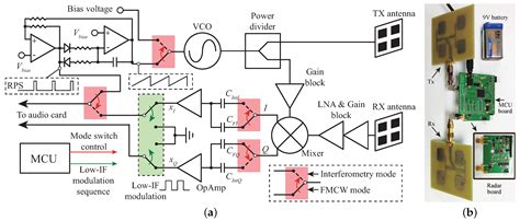 portable microwave radar systems for short range localization and life