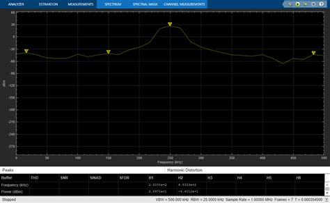 Measure Ac Performance Metrics Of Dac Using Dac Ac Measurement