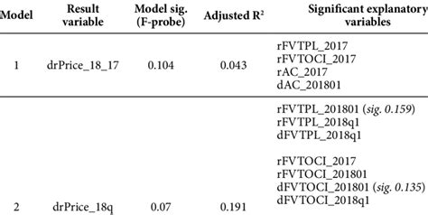 Findings Of The Regression Analysis For All Financial Institutions Download Scientific Diagram