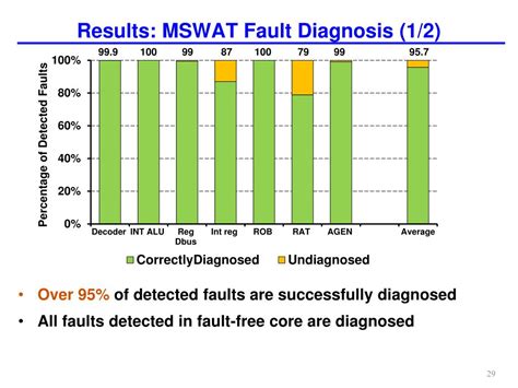Ppt Mswat Hardware Fault Detection And Diagnosis For Multicore