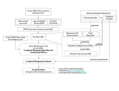 automated cropland mapping algorithm acma for africa using moderate