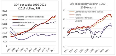 Gdp Per Capita And Life Expectancy Download Scientific Diagram