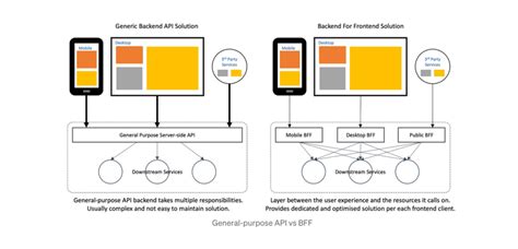 The Complete Microservices Guide Dev Community