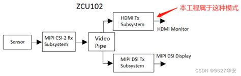 Zynq Ultrascale Xczu3eg 解码 Mipi 视频 Dp 输出，mipi Csi 2 Rx Subsystem，提供vivado工程源码和技术支持 知乎