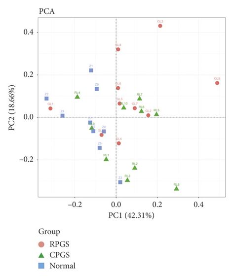 β Diversity Analysis A Principal Component Analysis Pca The