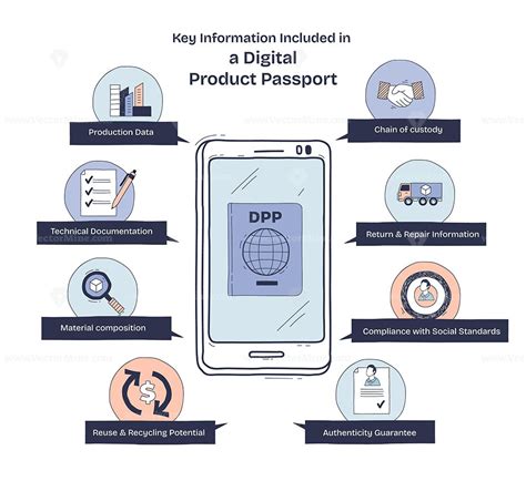 Digital Product Passport Diagram Shows Key Elements Like Production