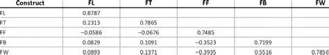 Latent Variable Correlations And Square Root Of Ave Values Diagonal