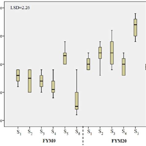 The Effects Of Different Foliar Spray On Protein Content In The Download Scientific Diagram