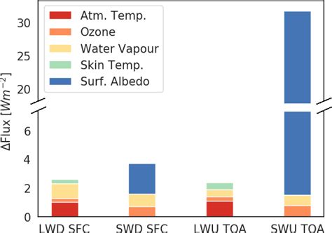 results of the sensitivity analysis visualized as stacked bar chart of
