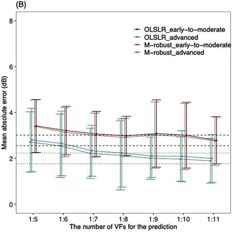 mae values in the first a second b and third c future pw vf