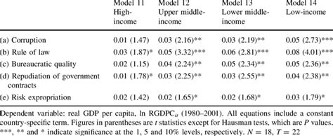 Results Of Pooled Mean Group Pmg Estimations Using Different