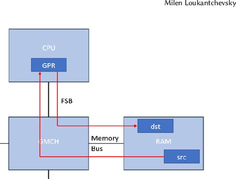 Figure 1 From Solving Classical Problem In New Context As Constructive Model Of Training Active