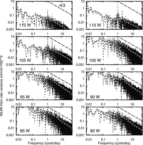 Longitudinal Spectra Based On The Discrete Fourier Transform Black