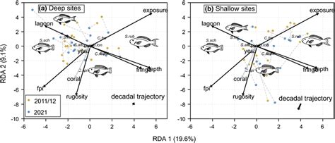 Redundancy Analysis Rda Demonstrating Patterns And Drivers Of