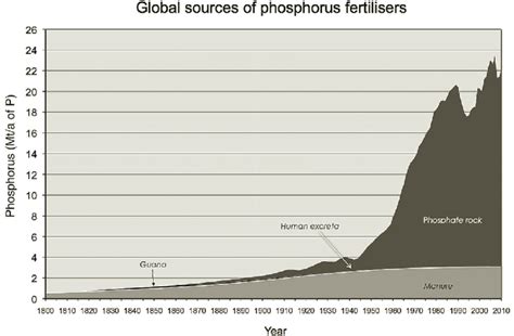 1 The Growth In Production Of Phosphorus Fertilisers By Source Source Download Scientific