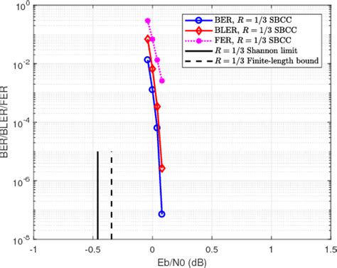 Figure 3 From Combating Error Propagation In Window Decoding Of Braided