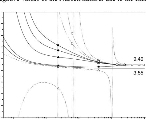 Axial Evolution Of The Nusselt Number For Different Values Of The Download Scientific Diagram