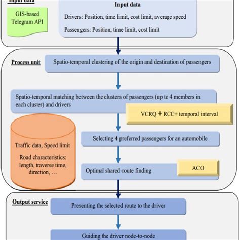 Framework Of The Large Scale Bus Ridesharing Pooling [23] Download Scientific Diagram
