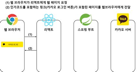 재능교환소 Spring Bootreact 카카오 로그인 흐름 Jwt