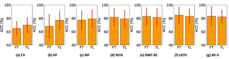 ACC Scores For Each Dataset Obtained By Training On That Specific Download Scientific Diagram